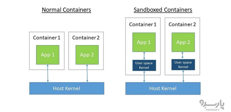 sandboxed container چیست و چگونه ایزوله می‌شود؟ - وبلاگ پارسدو